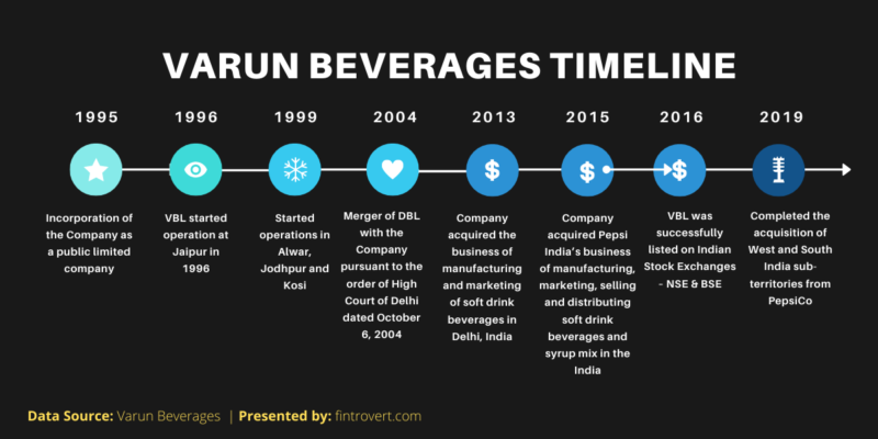 Varun Beverages Ltd. | Products, Company Details and Share Price ...