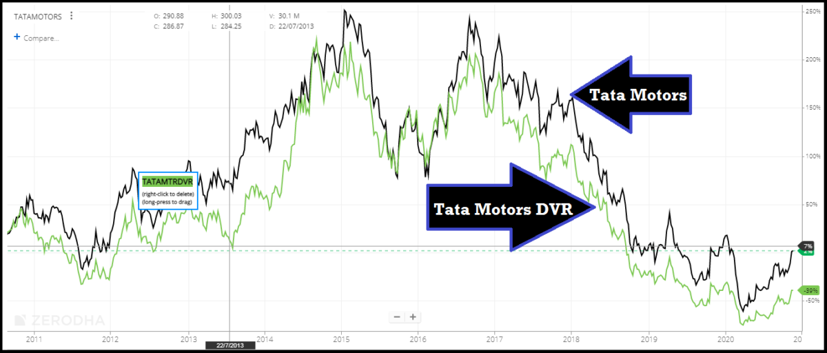 Difference between DVR Shares and Normal Shares - Fintrovert